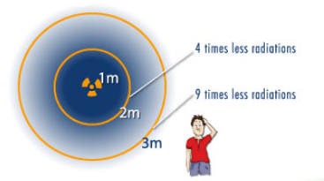 Radiation in Everyday Life – CRPA-ACRP